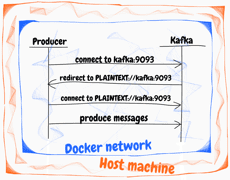 Deploy Kafka broker in Docker container